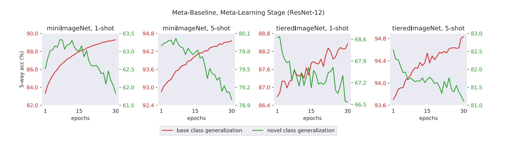小样本学习论文笔记_conditional self-supervised learning for few-shot -CSDN博客