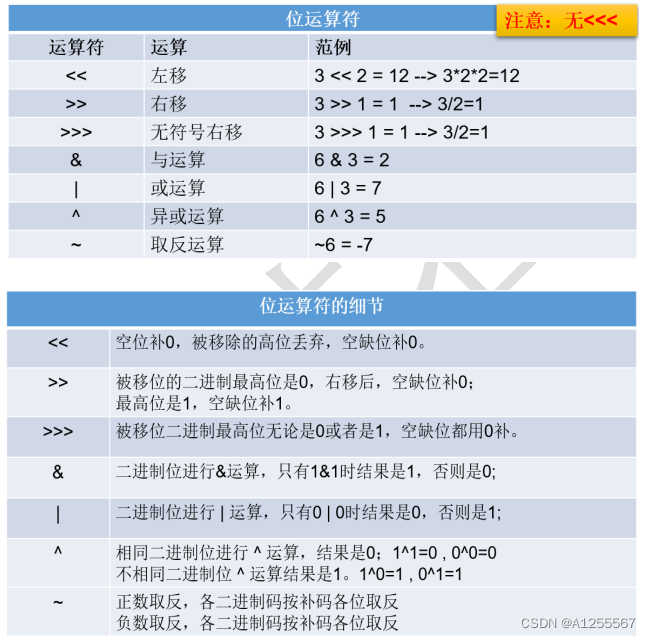 尚硅谷java零基础全套视频教程宋红康2023版，java入门自学必备 变量、基本数据类型、强制类型转换、运算符、运算优先级尚硅谷java基础教程 Csdn博客 0593