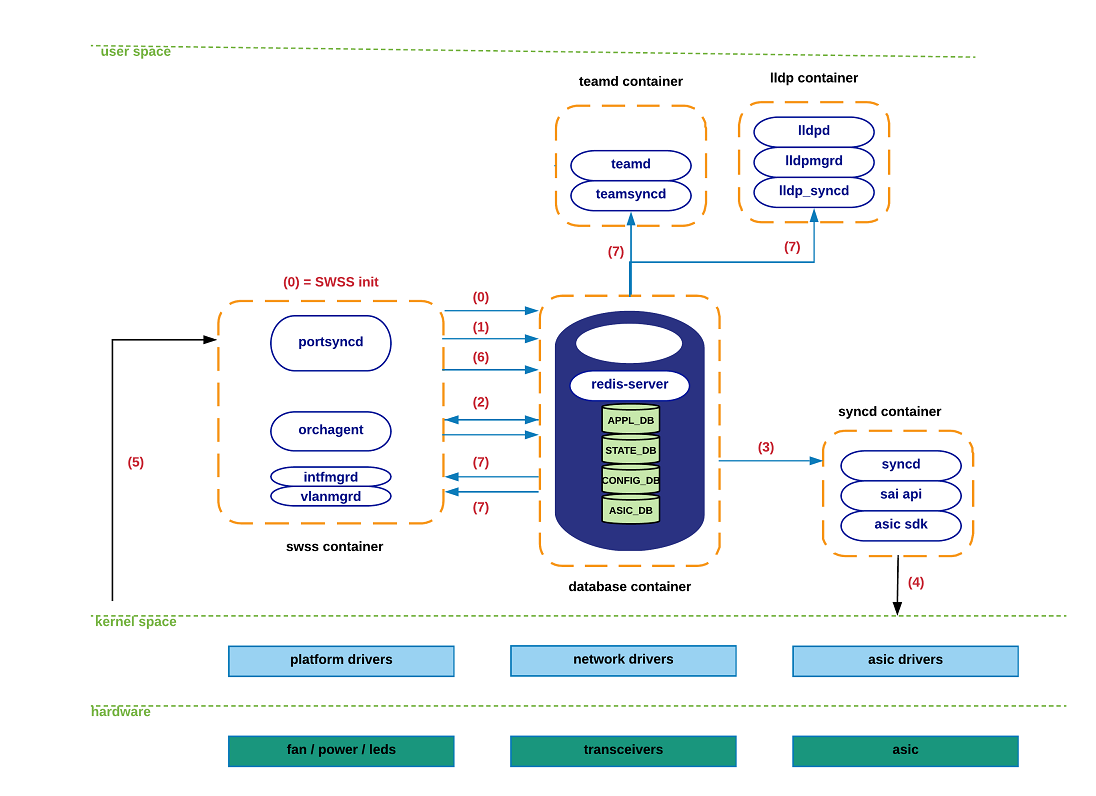 SONiC学习笔记（2）--SONiC架构中各模块间的交互_sonic内syncd和sai-CSDN博客