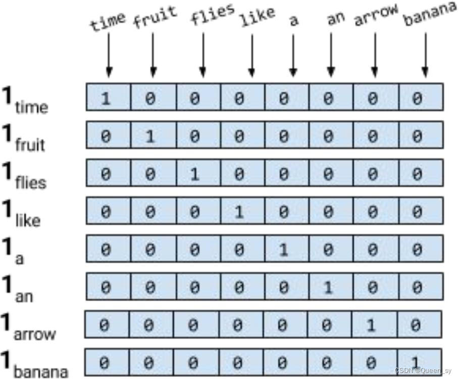 循环神经网络 独热编码词向量word Embedding独立热编码与embedding Csdn博客 4566