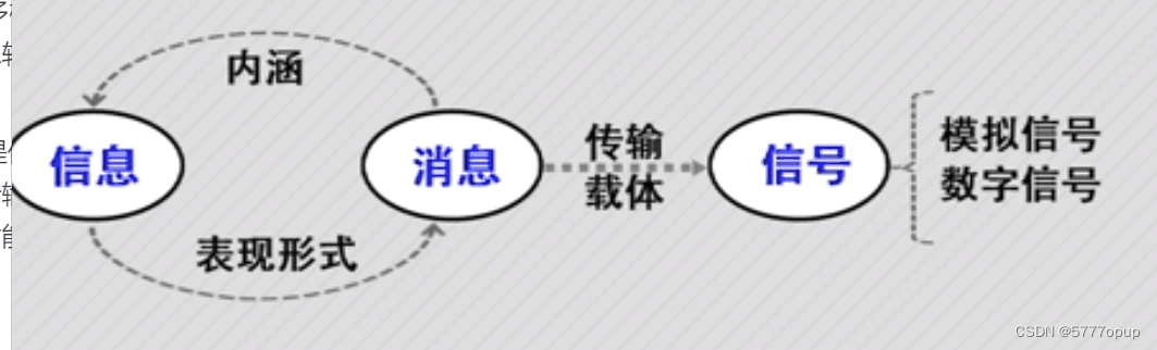 【通信原理】通信系统模型,模拟和数字信号的区别是什么数字通信系统和模拟通信系统的区别 Csdn博客