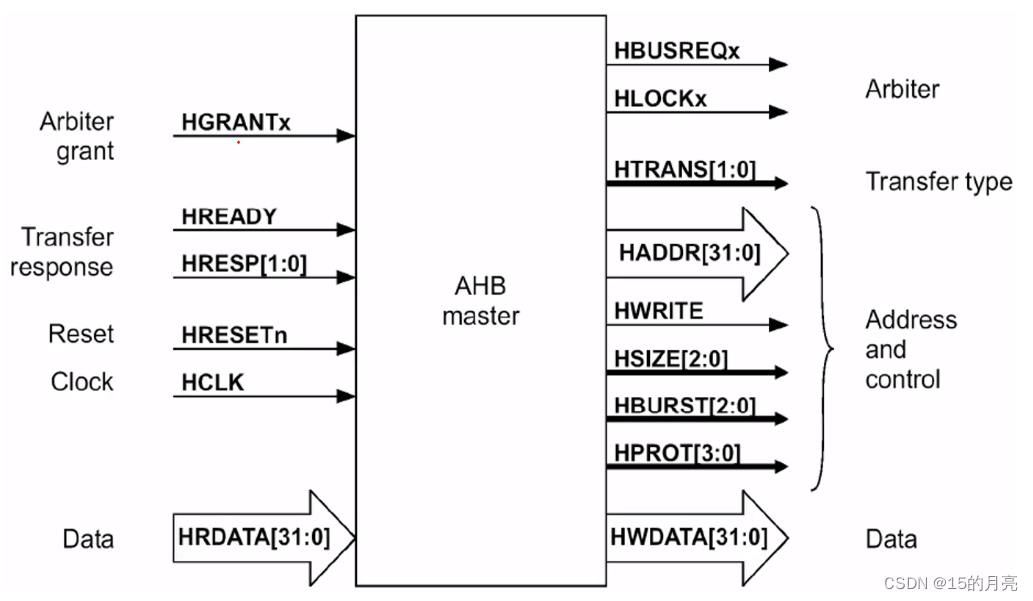 片上总线学习之AMBA（3）_split传输-CSDN博客