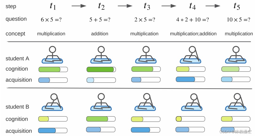 【论文解读sigir2021】tracing Knowledge State With Individual Cognition And 