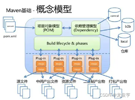 Apache Maven简介与安装、使用用途_apache-maven-CSDN博客