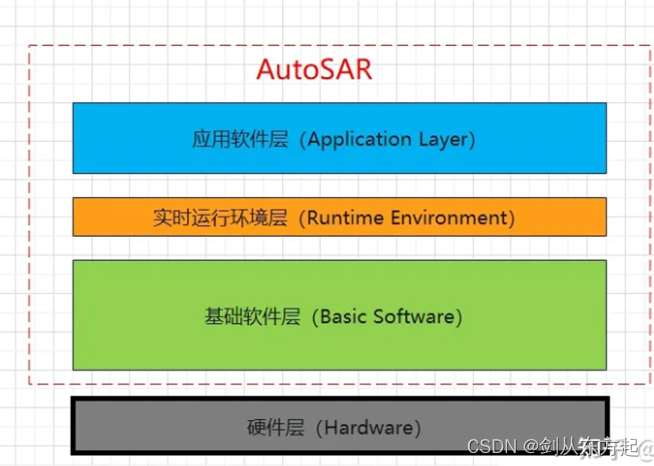 汽车电子笔记之：CP AUTOSAR架构及概念（补充一）_autosar cp架构配置-CSDN博客