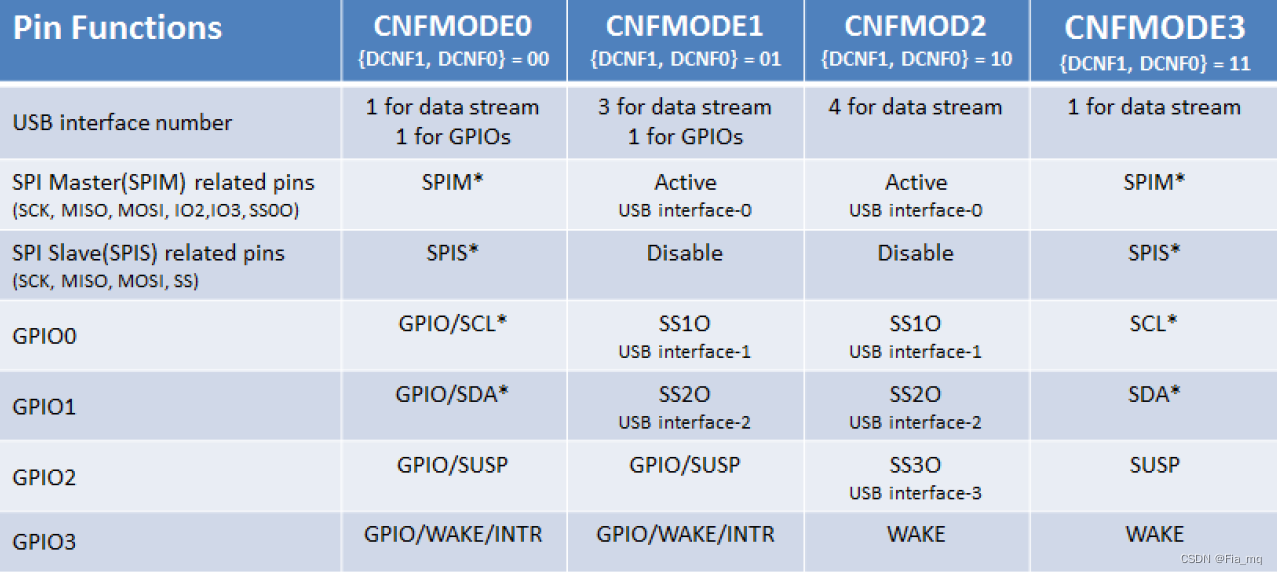 解决FT4222H的SPI接口异常的问题-CSDN博客