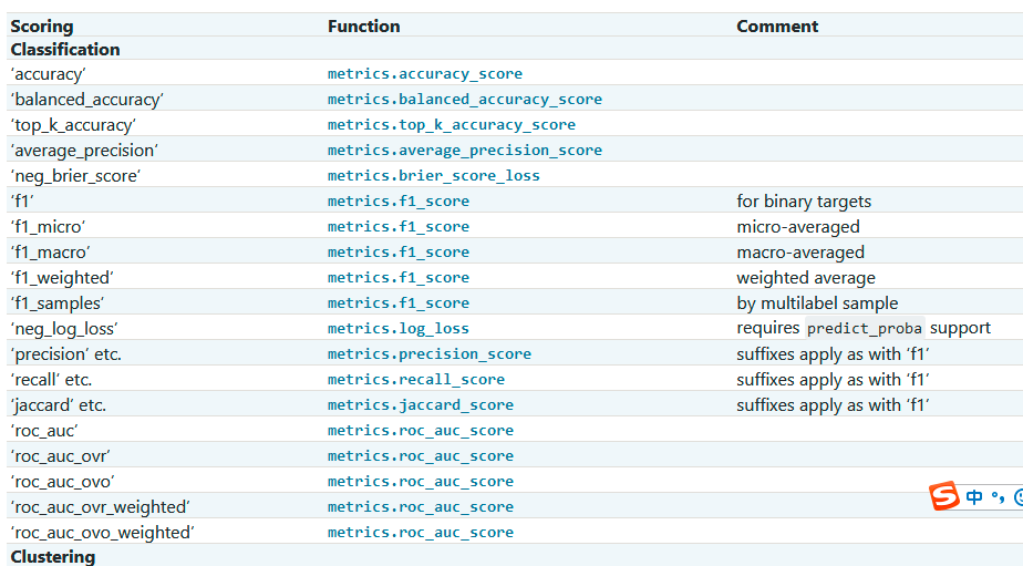 机器学习 Scikit Learn Gridsearchcv Scoring 参数设置gridsearchcv的scoring Csdn博客 