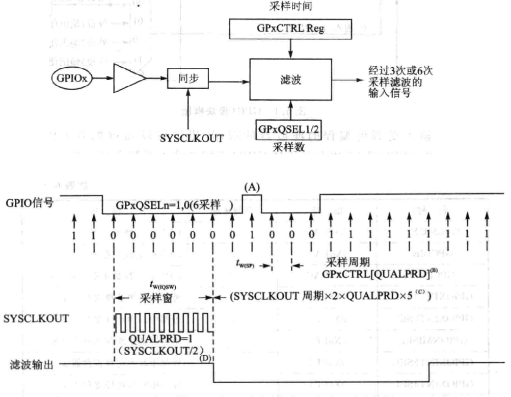 DSP GPIO端口操作_dsp gpio配置为输入-CSDN博客