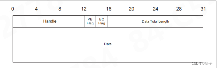 蓝牙HCI 部分Command，Event_ble hci命令-CSDN博客