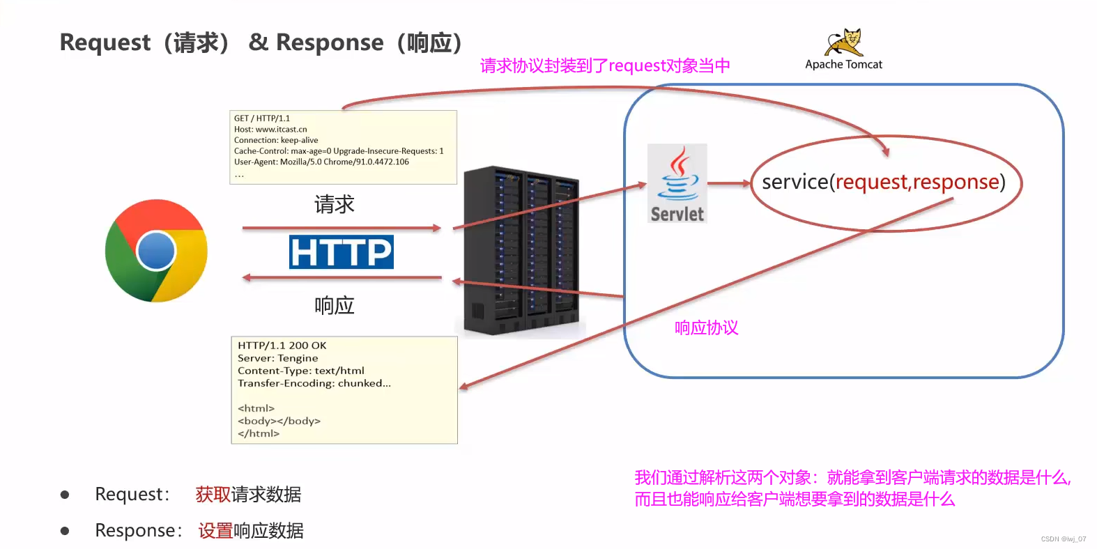 Reques 和 Response 对象._idea中reque是什么意思-CSDN博客