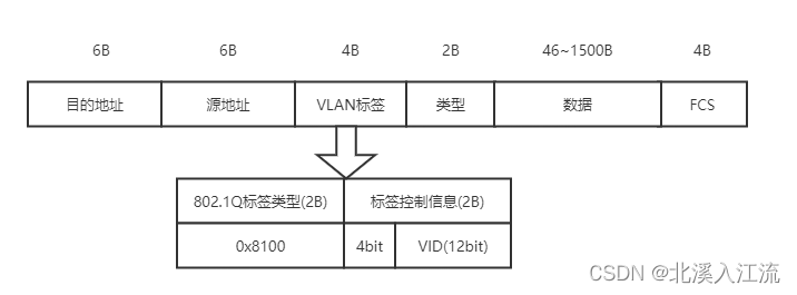 计算机网络-数据链路层_数据链路层的pdu为什么加头加尾-CSDN博客