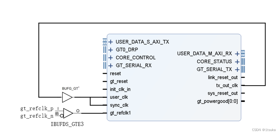 Aurora ip核的In core与in example模式_aurora ip核帧模式tkeep异常-CSDN博客