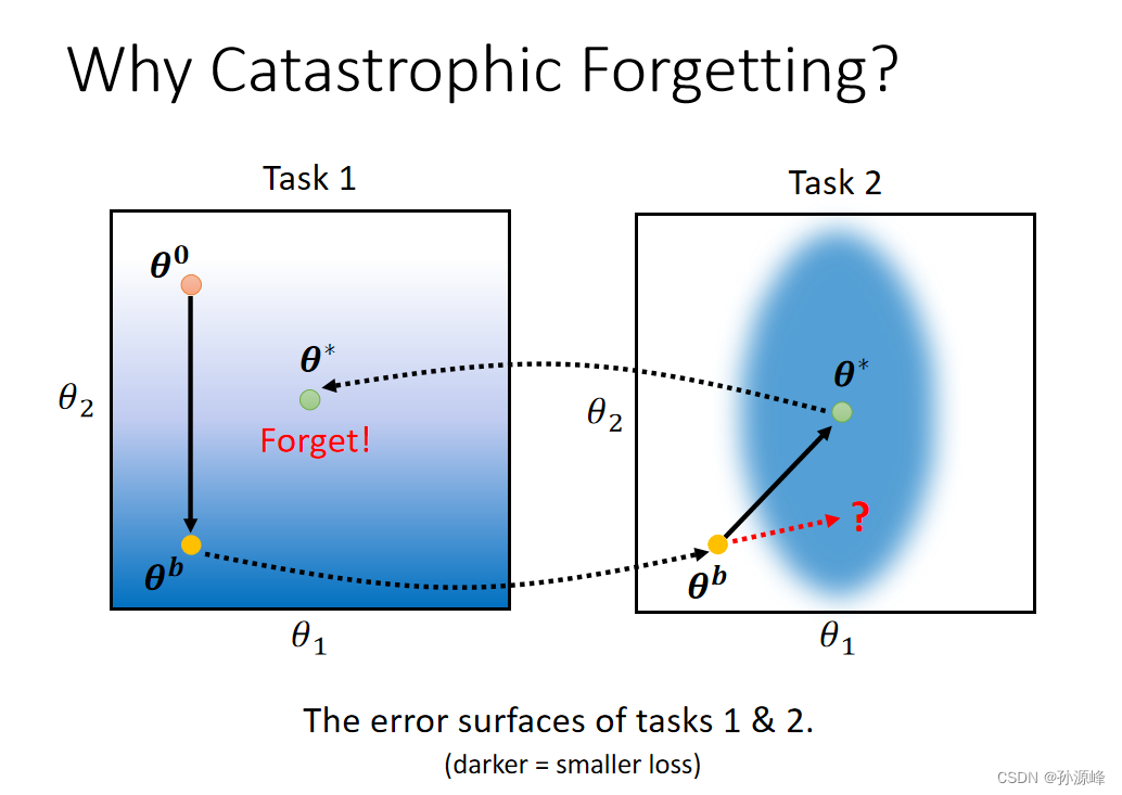 2022.7.16 第十五次周报_selective synaptic plasticity-CSDN博客