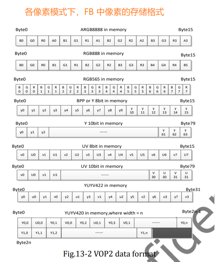 (ROC-RK3568-PC) 裸机19_VOP2和IEP笔记_rk系列vop寄存器介绍-CSDN博客