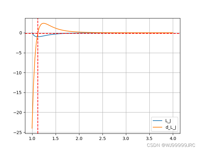 用Python分析方阱位能函数与Lennard-Jones 位能函数的近似关系-CSDN博客