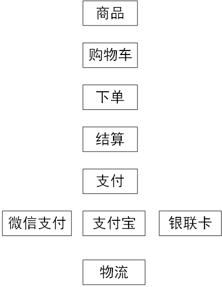 百万架构师第六课：设计模式：策略模式及模板模式｜javaguide订单策略模式加模板 用java实现 Csdn博客