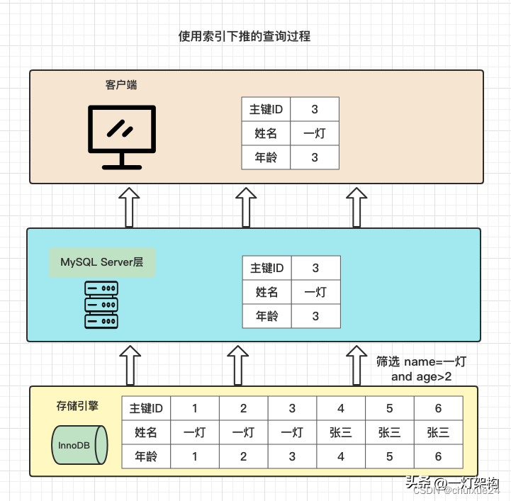 Mysql索引下推的实现原理，看这篇就够了索引下推如何实现 Csdn博客 