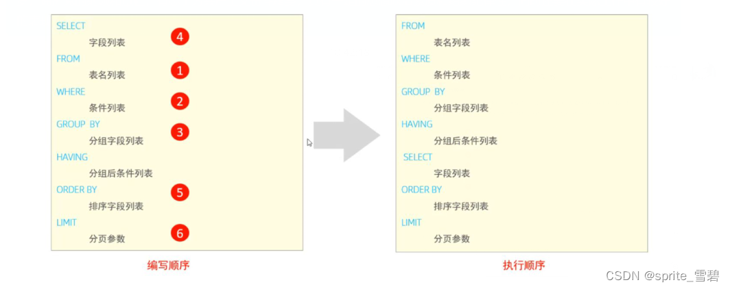 MySQL基础语法——DQL_mysql根据性别对员工进行分组-CSDN博客