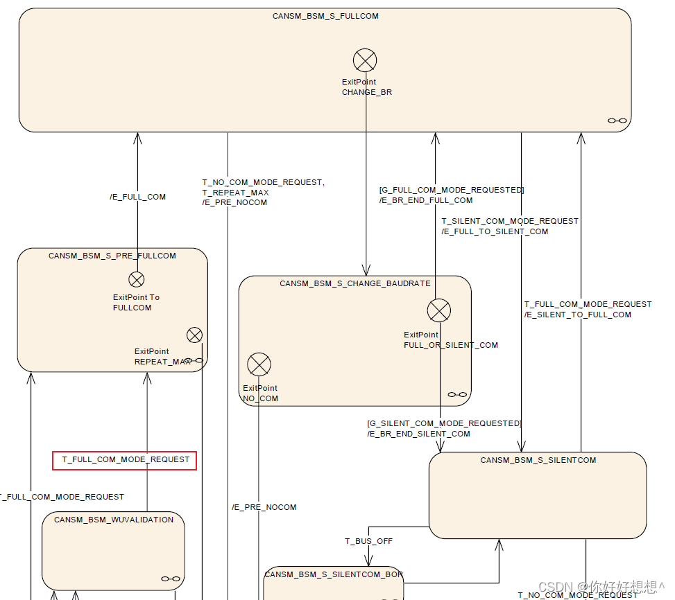 【Autosar Can网络远程唤醒】_autosar远程唤醒-CSDN博客