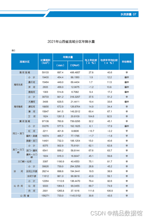 山西省水资源公报（2011-2021）-CSDN博客