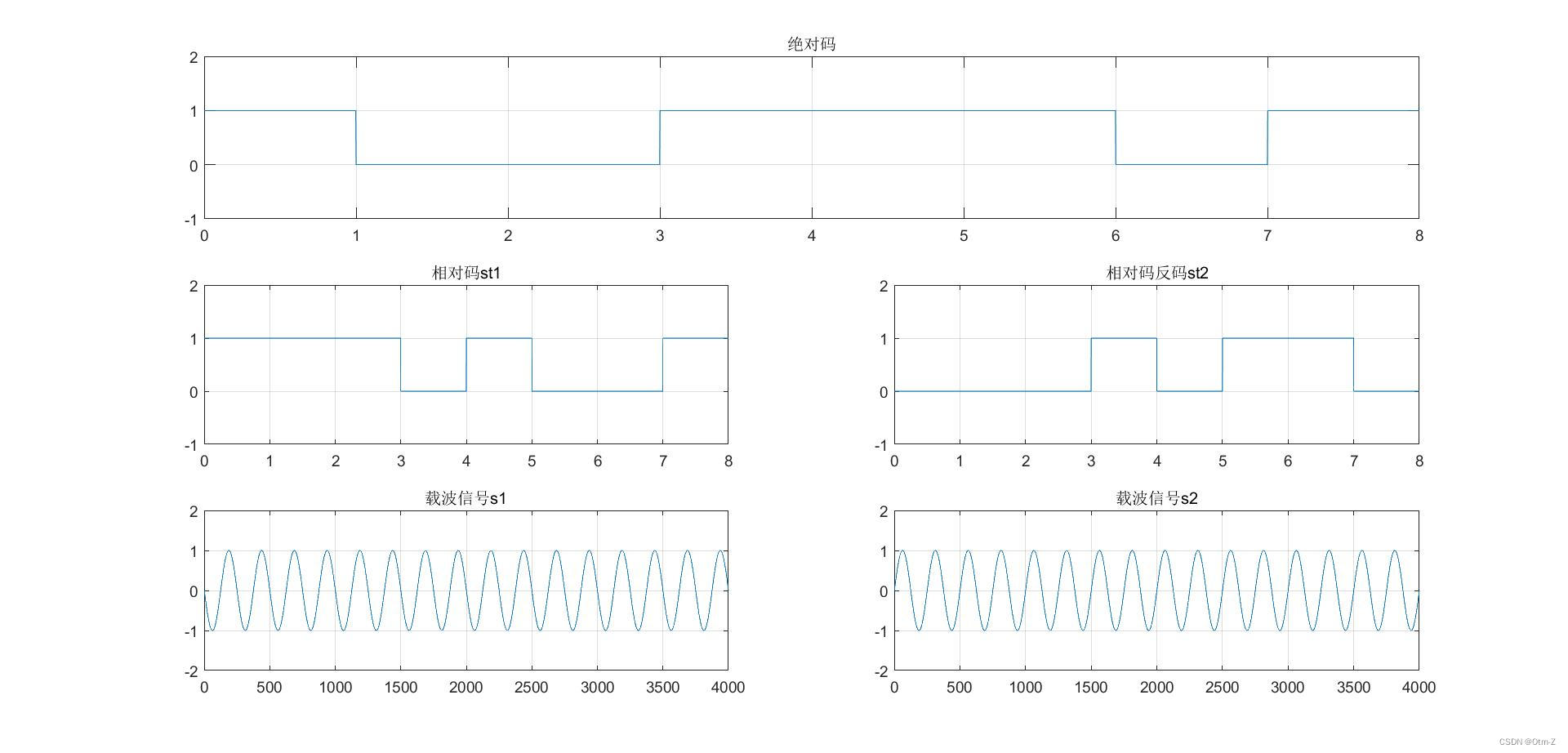 【Matlab】DBPSK差分二进制相移键控波形生成-CSDN博客