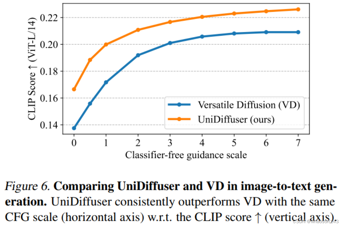 UniDiffuser_uni-diffusion-CSDN博客