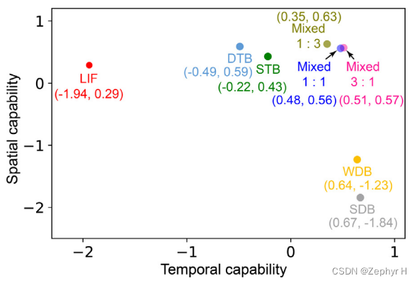 2023 Meta neurons improve spiking neural networks for efficient spatio ...