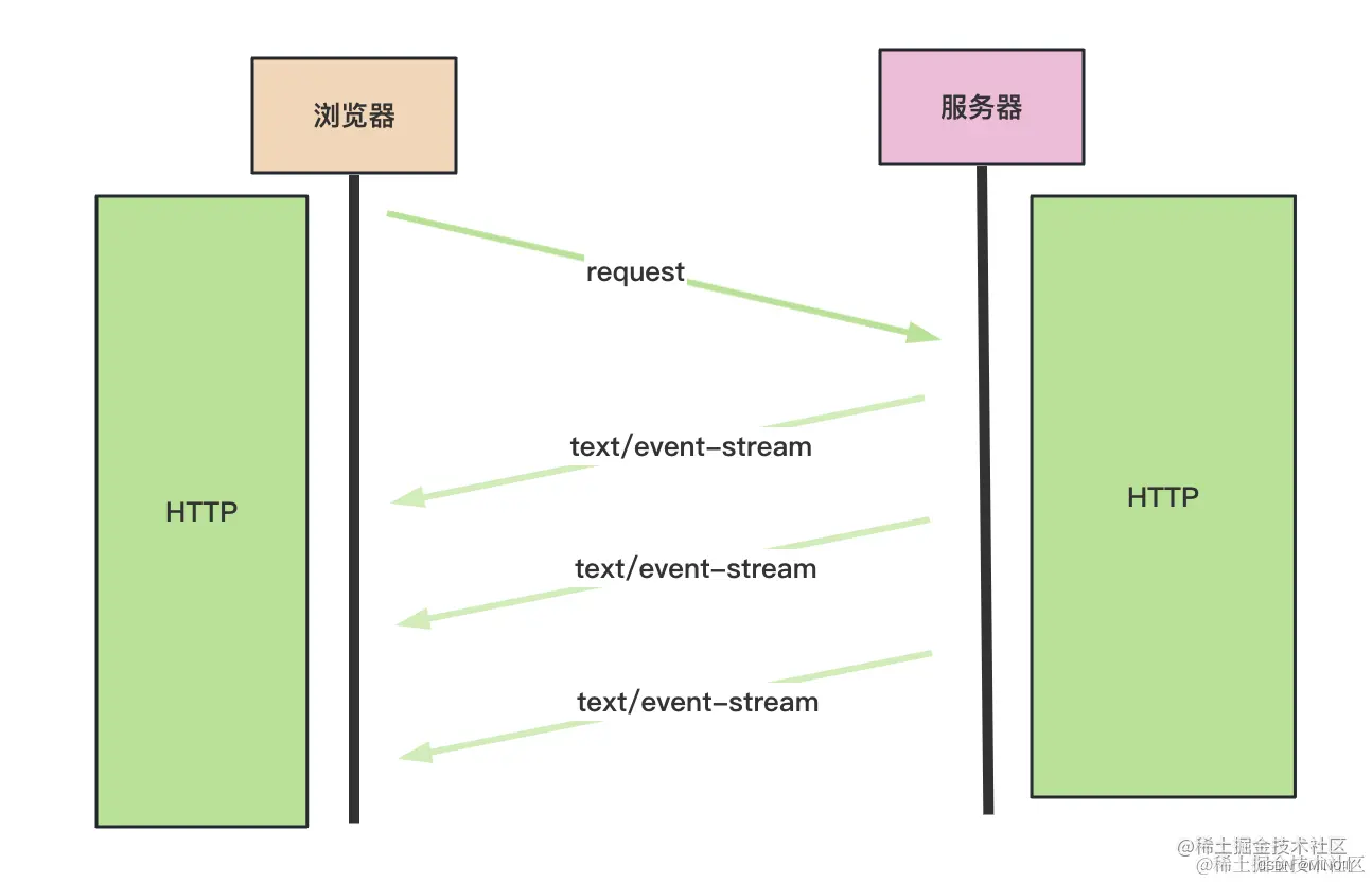 推送数据？也许你不需要 Websocket 前端不使用websocket 推送 Csdn博客