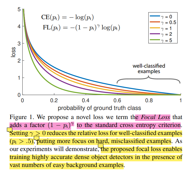 Focal Loss for Dense Object Detection-CSDN博客