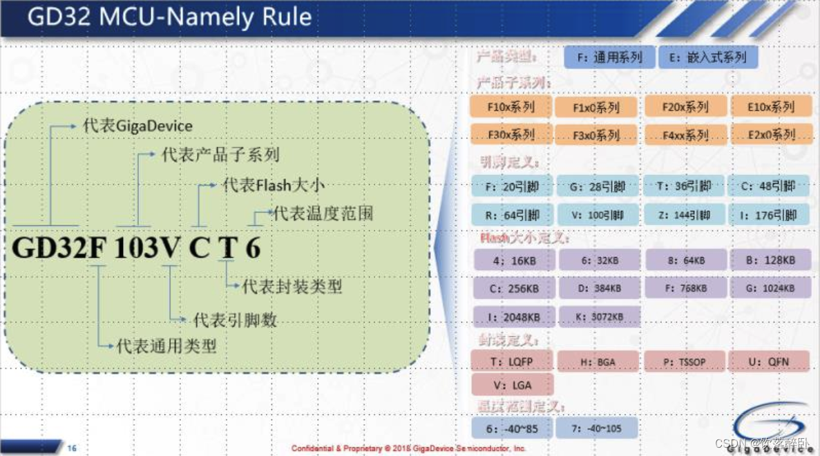 GD32 MCU 命名规则_gd32的命名规则-CSDN博客