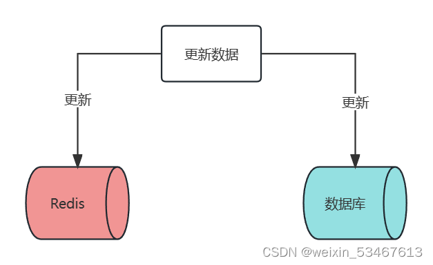 Redis 缓存更新策略java 使用 Redis缓存用户信息 如果用户信息更新了怎么办 Csdn博客 6793
