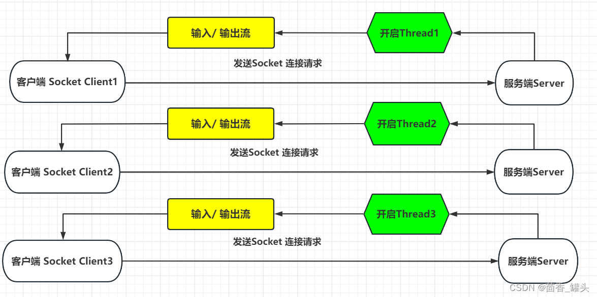 Bio、nio、aio模型 、netty 认识(网络编程技术)netty和什么技术相似 Csdn博客