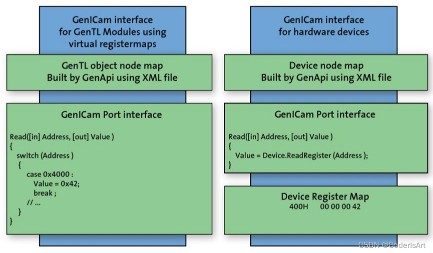 GenICam GenTL 标准 ver1.5（1）GenICam简介与框架-CSDN博客