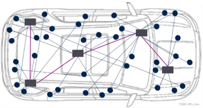 SOME/IP协议【Autosar AP必备知识】_someip and canape-CSDN博客