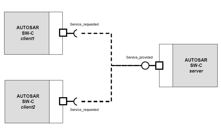 AUTOSAR笔记_autosar schm-CSDN博客