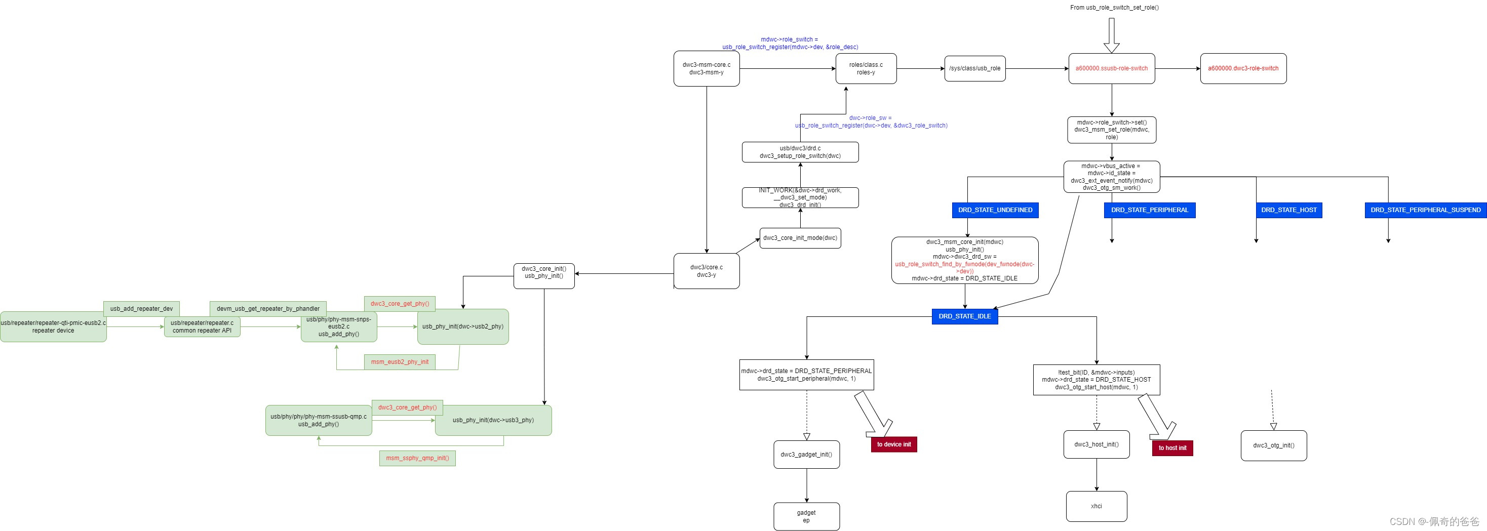 三，usb dwc3 controller 驱动流程_dwc3驱动-CSDN博客
