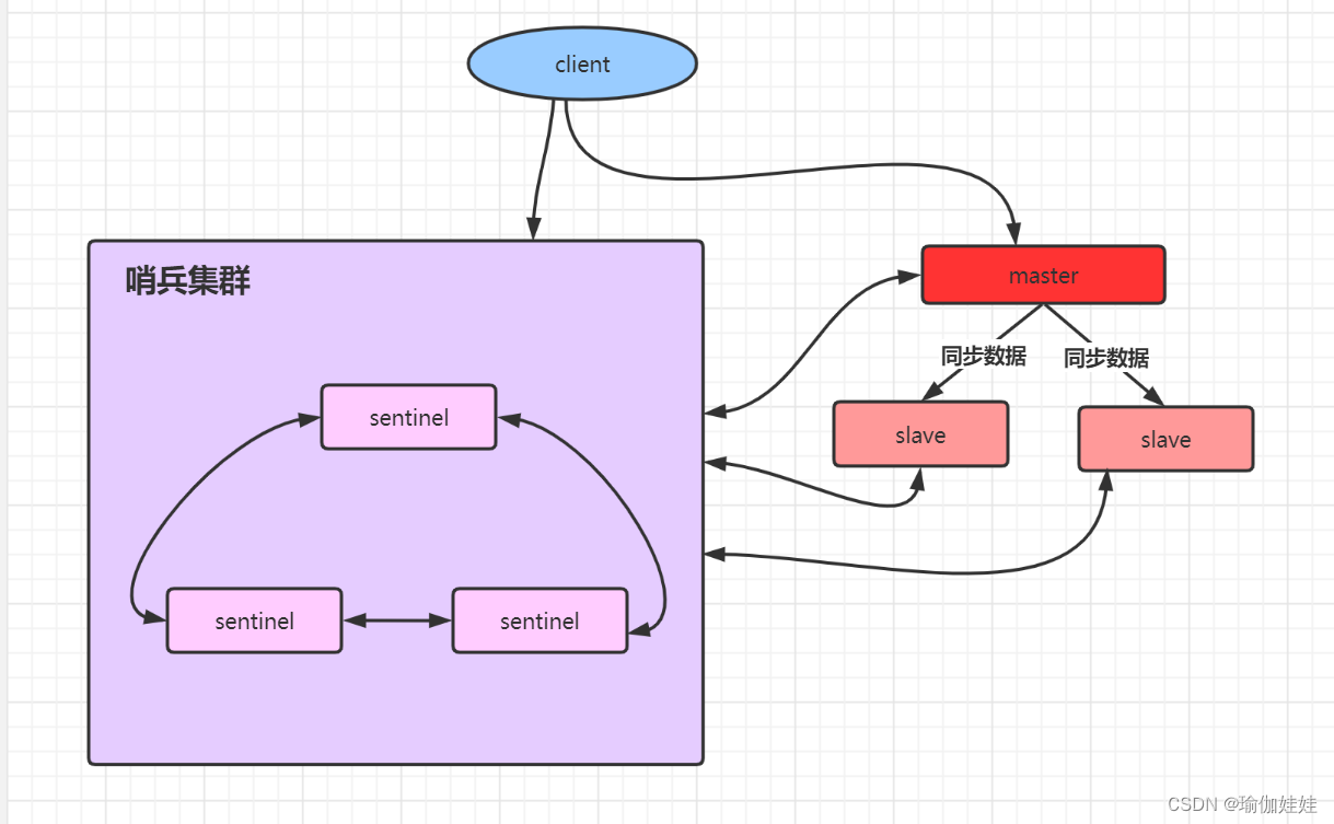 Redis主从架构与哨兵架构详解_redis主从及哨兵架构-CSDN博客