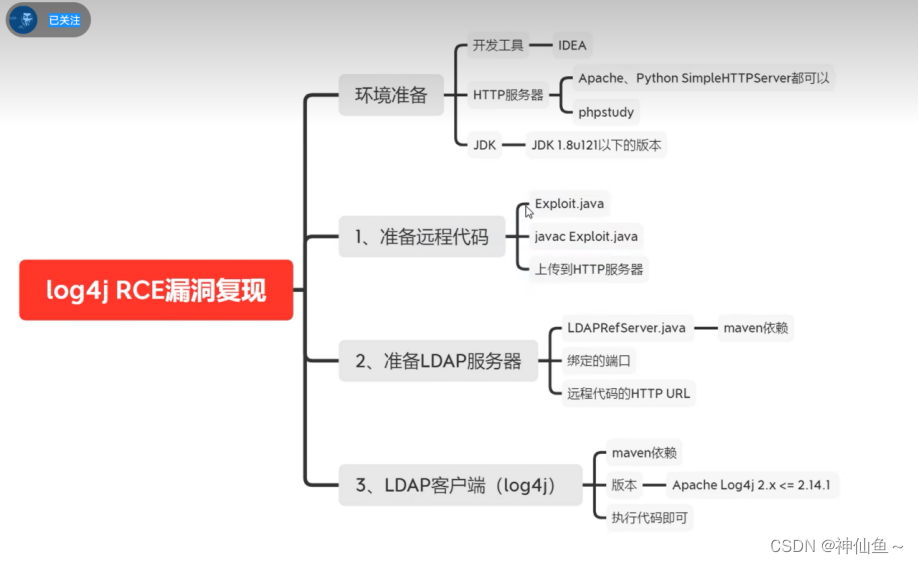 apache Log4j2漏洞复现（CVE-2021-44228）_apache log4j2 es漏洞-CSDN博客