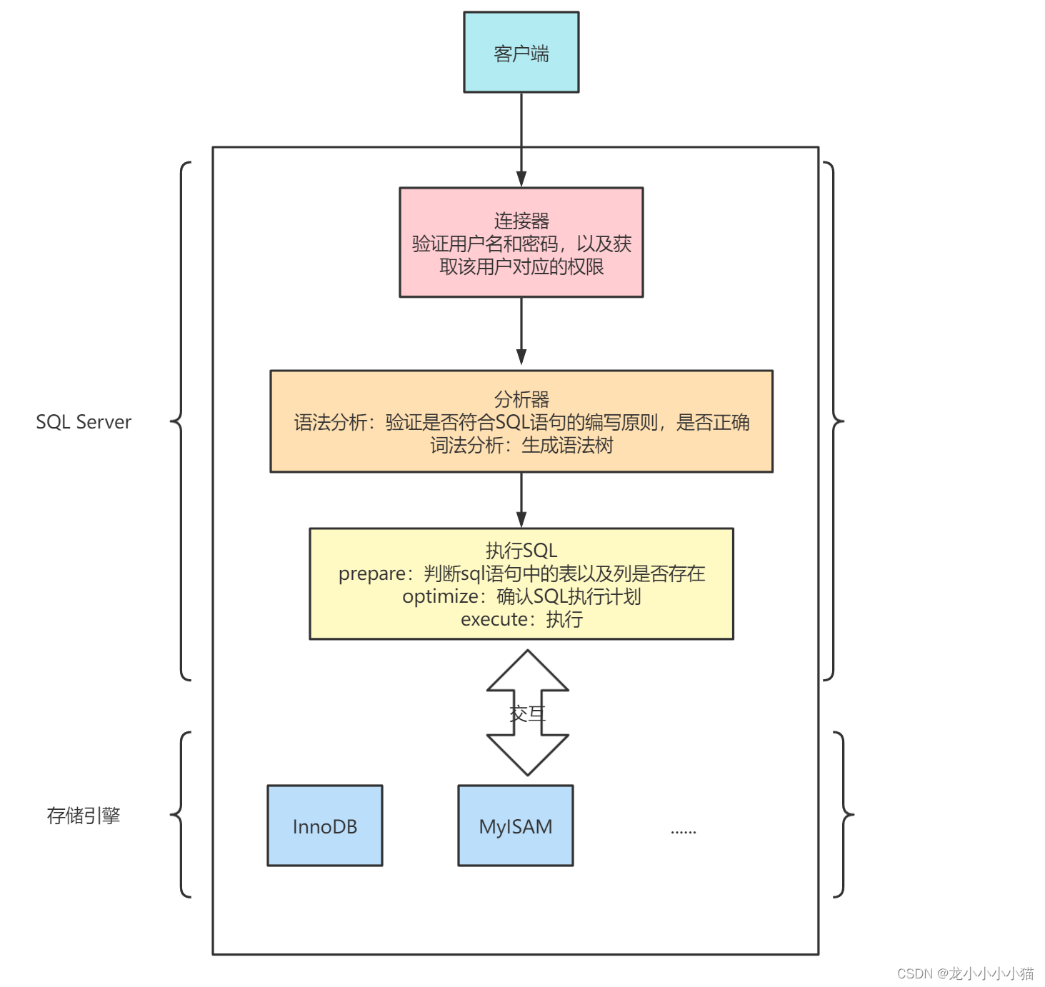 Sql语句的执行过程 Sql代码怎么运行 Csdn博客