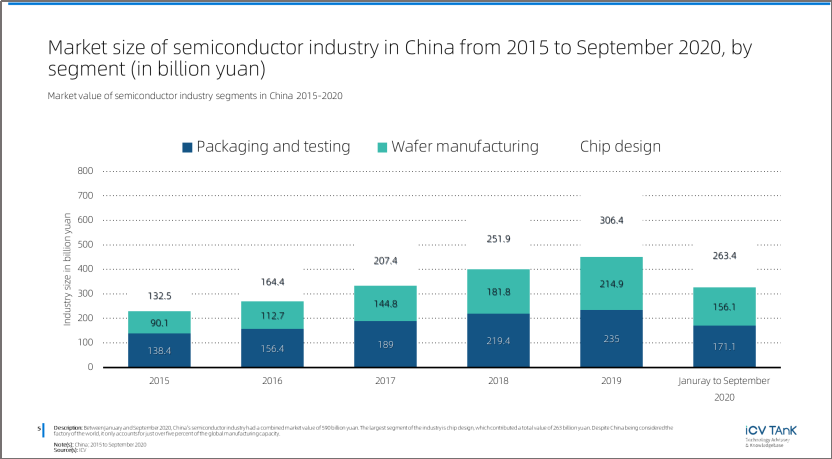 ICV报告：2022年中国半导体产业回顾_2022中国半导体市场规模-CSDN博客