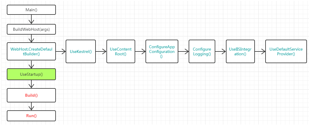 一张图理清ASP.NET Core启动流程_self-hosted server-CSDN博客