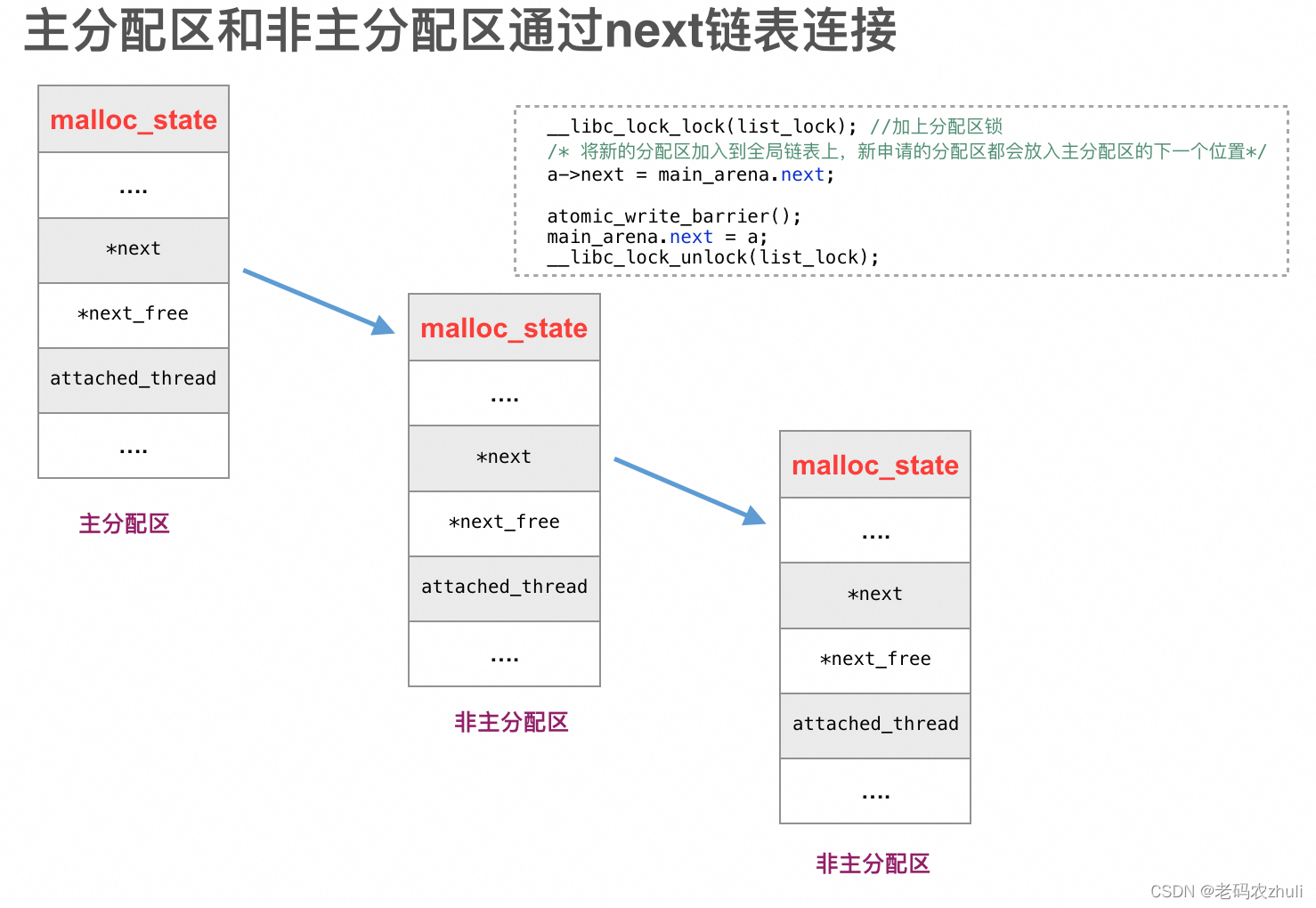 ptmalloc源码分析 - 主分配区和非主分配区Arena的实现（04）_malloc main arena-CSDN博客