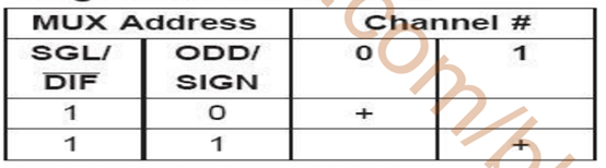 基于FPGA的AD0832采集数码管显示_adc0832双通道采集-CSDN博客