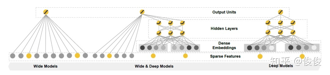 经典Wide & Deep模型介绍及tensorflow 2代码实现_wide&deep中如何区分wide和deep-CSDN博客