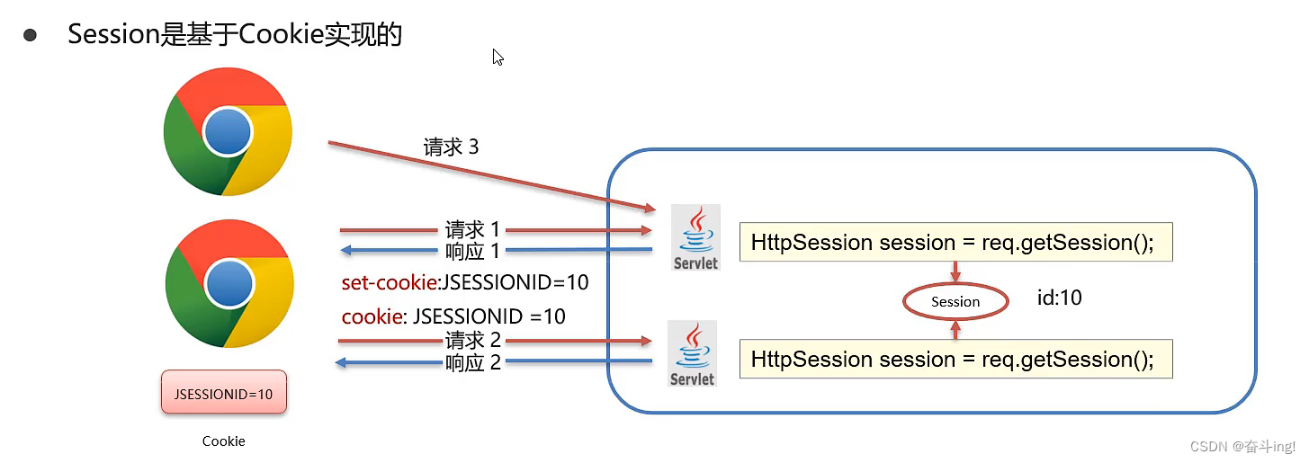 会话跟踪技术：Cookie（客户端）、Session（服务器端）、验证码技术_常用的会话跟踪技术有哪些?试简要介绍各个技术的基本原理。-CSDN博客