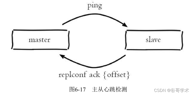 Redis入门完整教程：复制原理_repl-timeout-CSDN博客