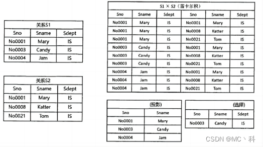 系统架构设计·数据库系统·数据库设计、模型和关系代数设计系统的关系数据库逻辑模型 Csdn博客