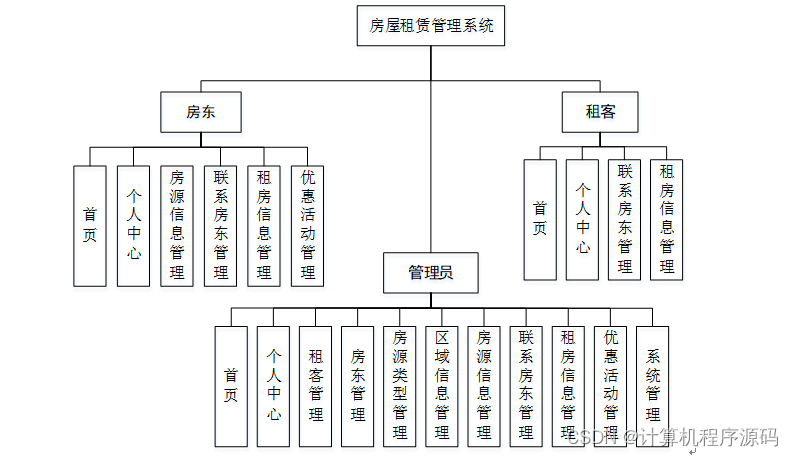 计算机毕业设计ssm房屋租赁管理系统【附源码数据库】租房管理系统功能模块图 Csdn博客