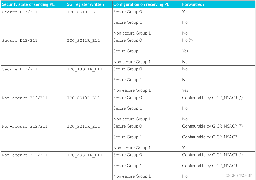 Arm Generic Interrupt Controller V3 And V4corelink Gic 390 Generic Interrupt Controller Csdn博客