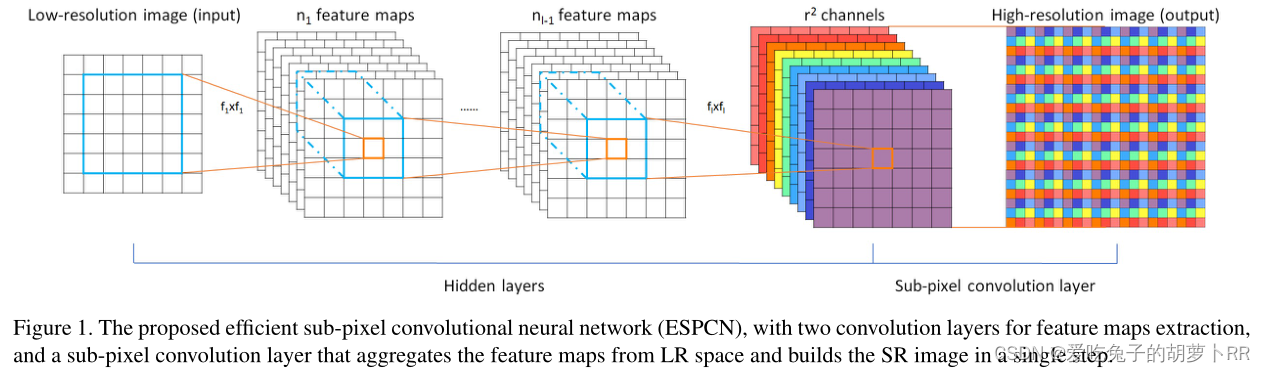 ESPCN论文阅读笔记-CSDN博客